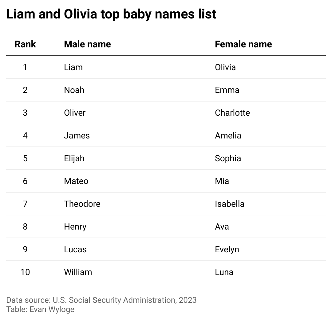 Unique spellings, city-inspired baby names out in 2026