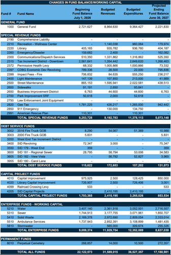 Livingston city manager proposes $36.5M budget | News ...