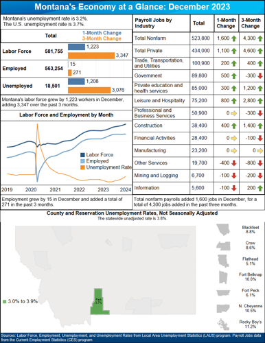 Local jobless rate goes up in December | News | livingstonenterprise.com