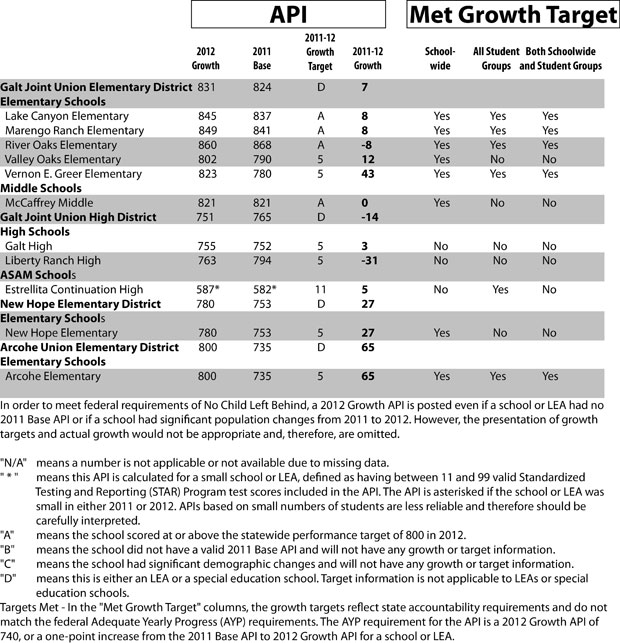 Academic Performance Index scores for local schools released | News ...