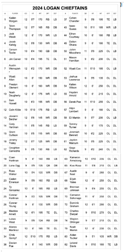 Logan roster | Sports | logandaily.com