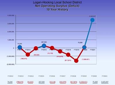 School district expects to see deficits in next few years, but stay financially stable | News ...