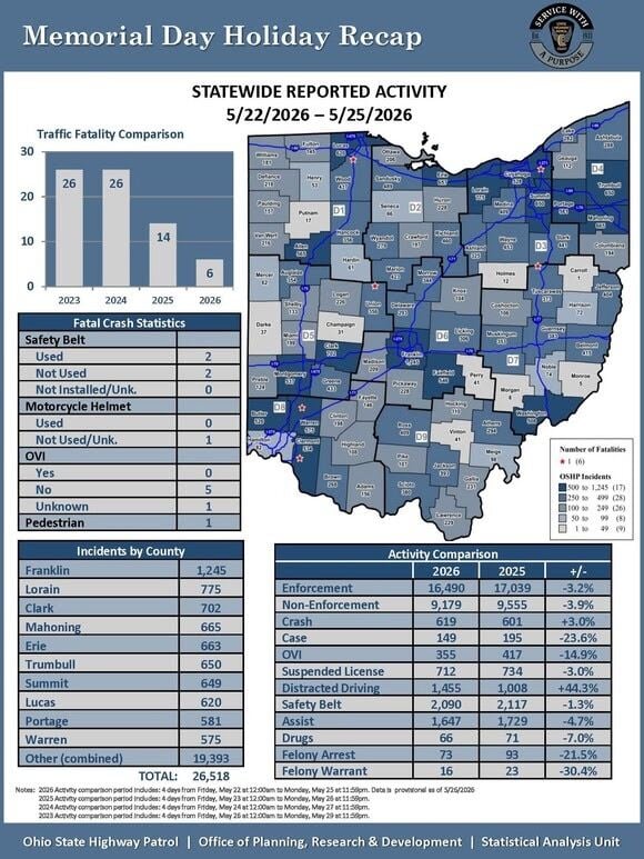 Patrol reports lowest number of traffic fatalities over Memorial Day ...
