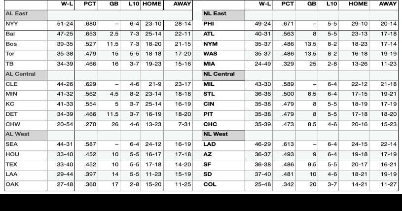 Major League Baseball standings | Sports | logandaily.com