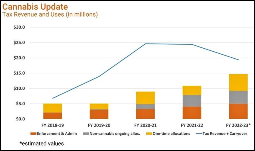 Second quarter report points to year-end surplus for Santa Barbara ...