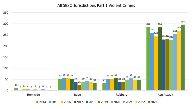 Santa Barbara County Sheriff's Office: 2023 saw lowest rate of Part 1 ...
