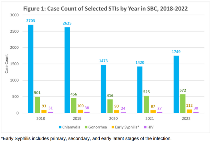Santa Barbara County rates of STIs climbing from pandemic lows | Local ...