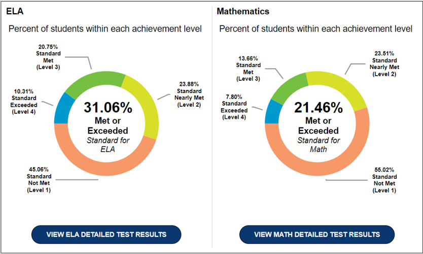 Lompoc Unified maintains below-average standardized test scores nearly ...