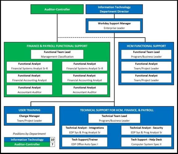 Santa Barbara County to add four more employees to implement Workday ...