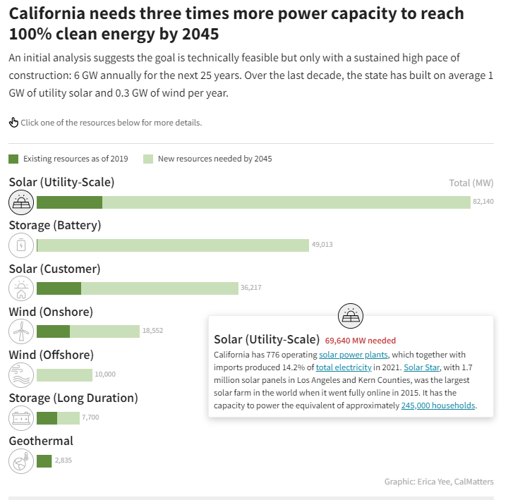 Race to zero: Can California’s power grid handle a 15-fold increase in ...