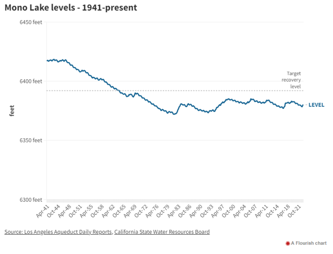 L.A. has taken water from iconic Mono Lake for 82 years. Will ...