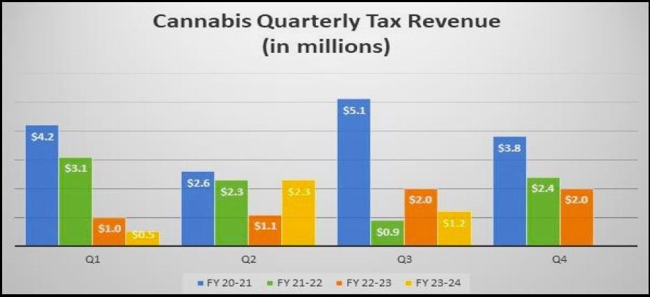 Santa Barbara County CEO: Cannabis tax revenues falling short for third ...