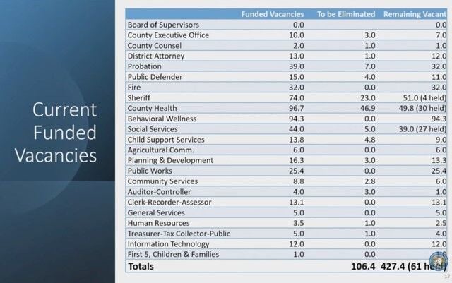 Santa Barbara County plans position cuts as it faces 'another budget ...