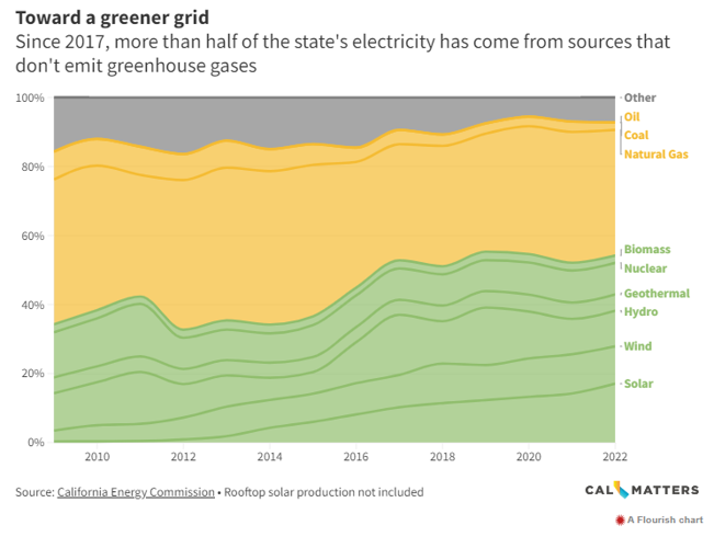 A plan to change your utility rates is dividing California ...