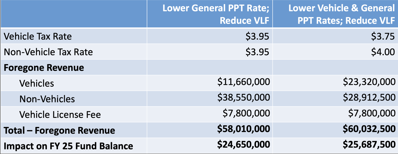 Supervisors Eye Car Tax Relief Options | News | loudounnow.com