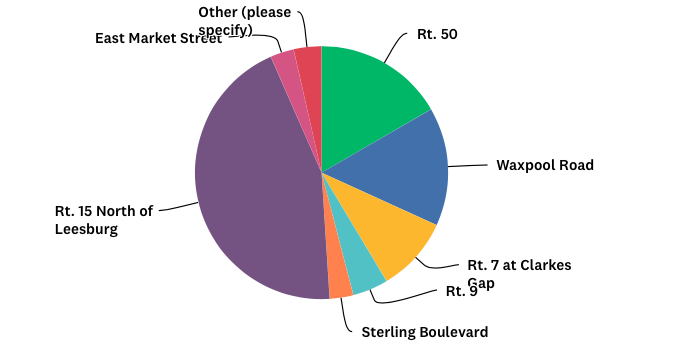 Readers Poll: Traffic Choke Points | Archives | loudounnow.com