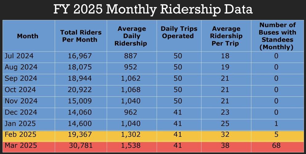 County’s Bus Ridership Doubles as Feds Return to Office | News ...