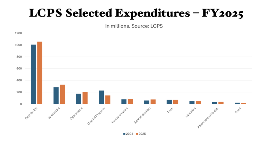 School Program Costs Increased $195 Million in 2025, Annual Finance ...