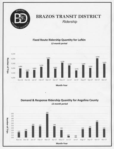 Brazos Transit District touts new app, new buses | Local & State ...