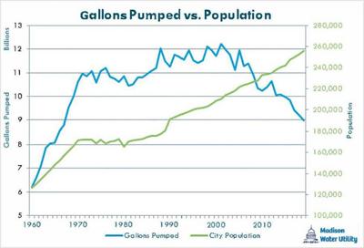 Madison Water Utility reports 'amazing' drop in city's water use