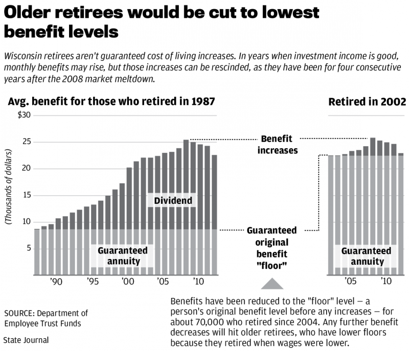 Wisconsin Retirement System contributions to rise to 13.3% in 2013