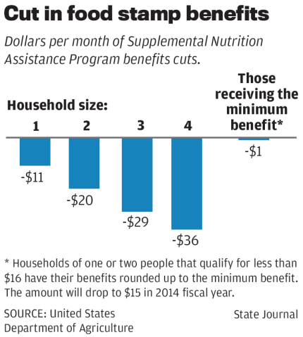 Food stamp cuts begin Friday