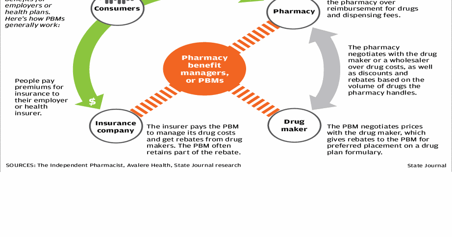 Pharmacy benefit managers, or PBMs