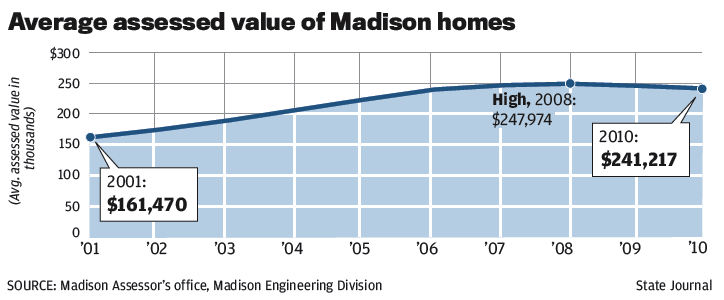 Madison property values see first decline in 35 years