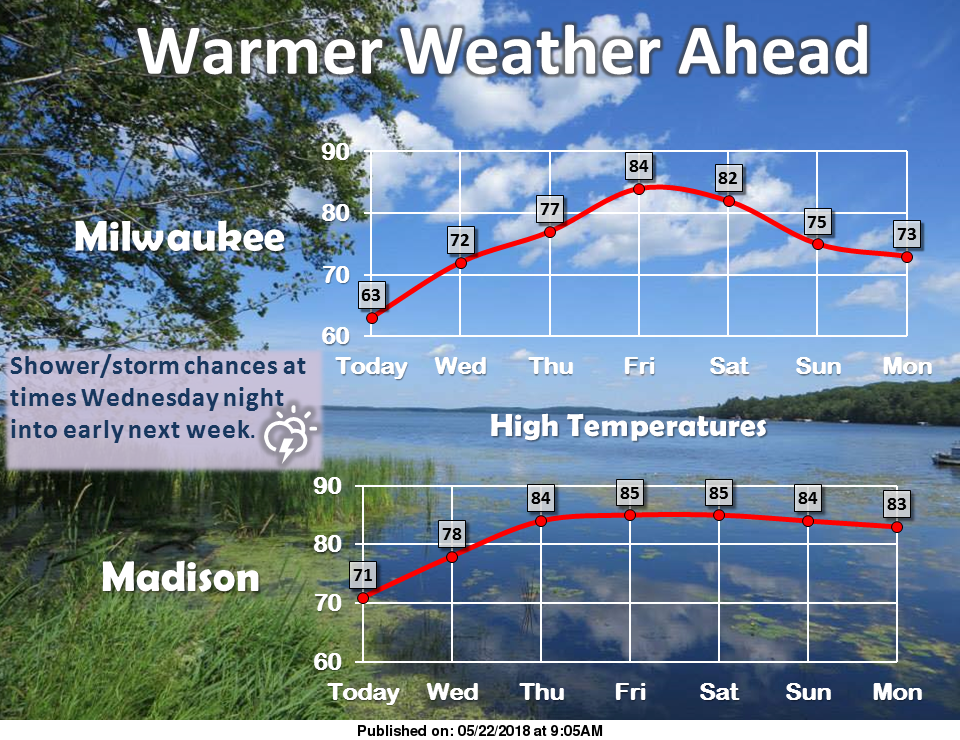 Warm Wednesday then really warm rest of the week