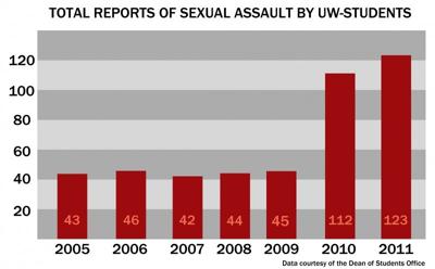 Reported sexual assaults up