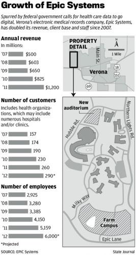 Epic expansion: Verona company's project will add buildings, employees