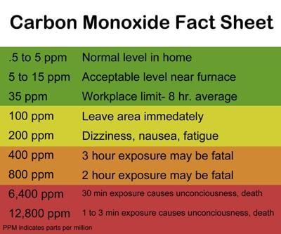 Three sickened by carbon monoxide in Near West Side apartment
