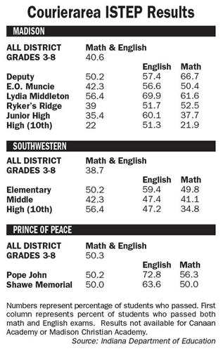 ISTEP MISTEP | News | madisoncourier.com