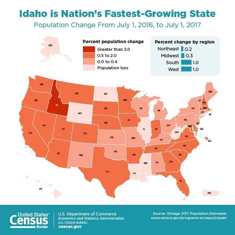 Census Bureau: Idaho is the fastest-growing state in the US