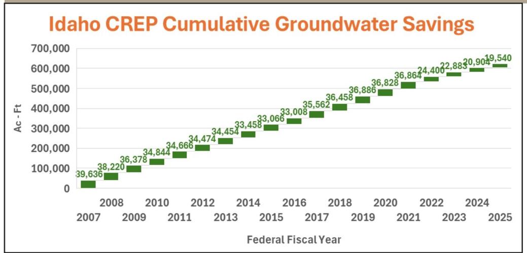 Conservation CREP program could help agriculture in Idaho