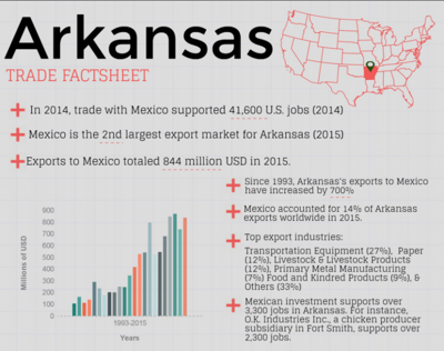 Half of Arkansas' exports sold in Western Hemisphere nations | Business | magnoliareporter.com