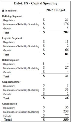 Delek will spend $350 million on '23 capital projects, mostly for Tyler ...