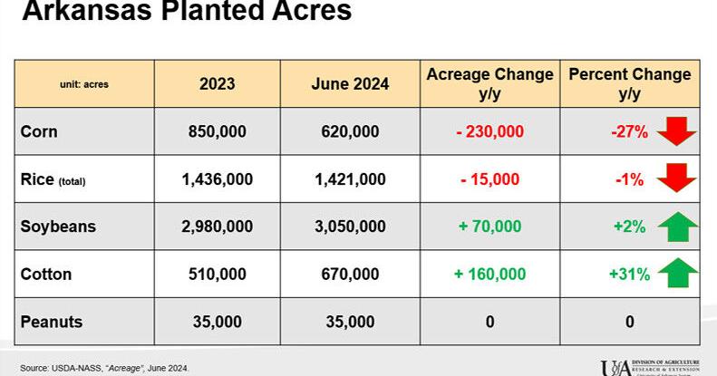 USDA releases Arkansas crop estimates | Business | magnoliareporter.com