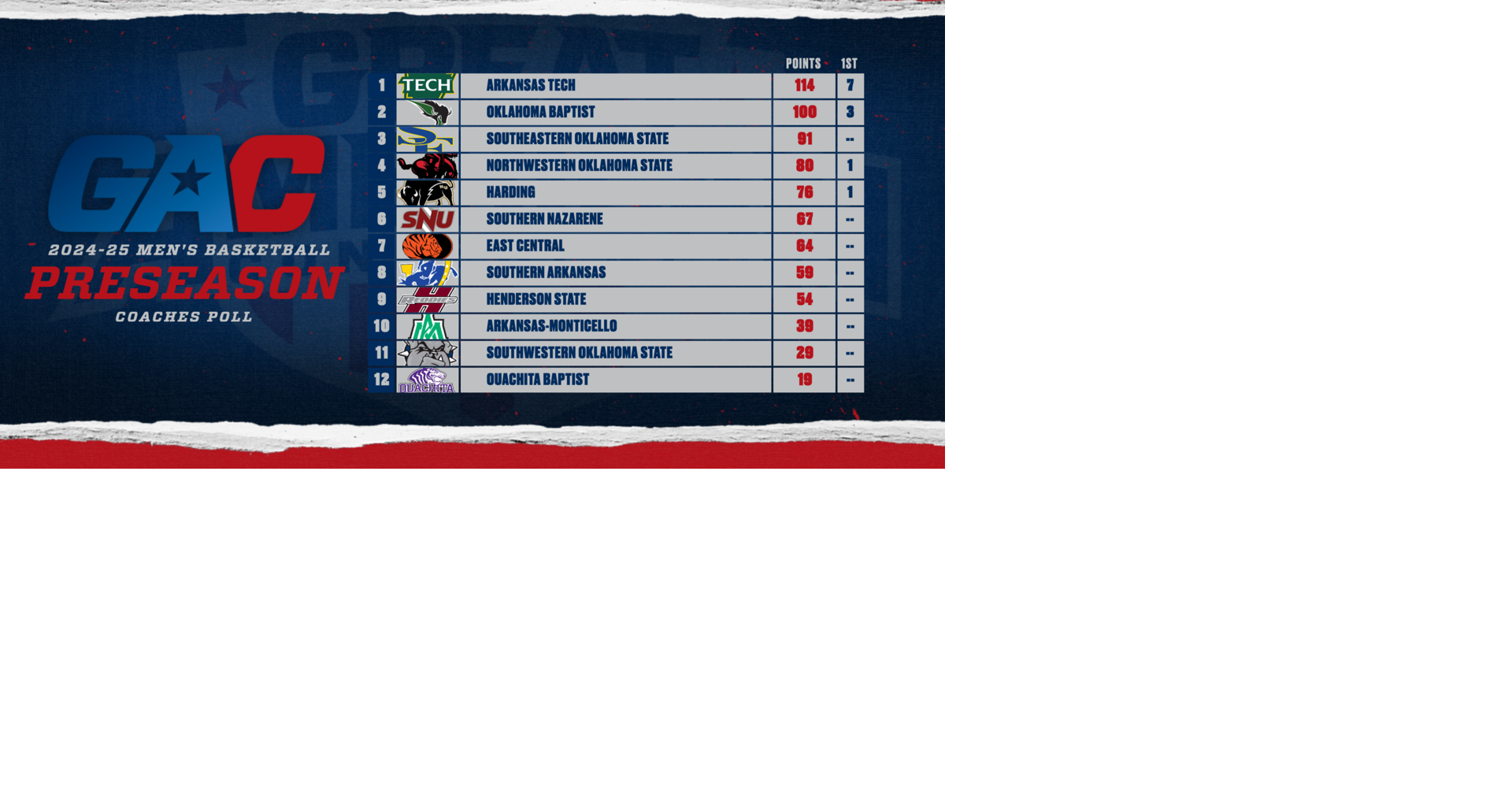 Arkansas Tech voted GAC men’s basketball pre-season favorite, SAU 8th ...