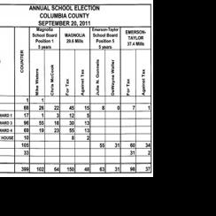 Mike Waters re-elected to Magnolia School Board, Julie Gunnels wins in ...