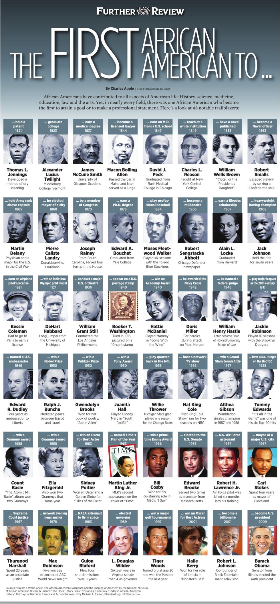 Black History Month--First African American to ... | | mankatofreepress.com