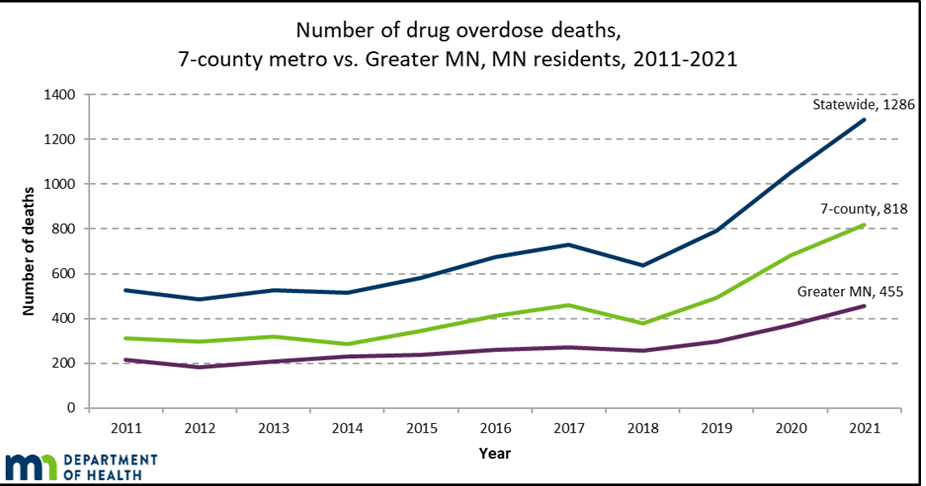 Overdose deaths chart | Local News | mankatofreepress.com