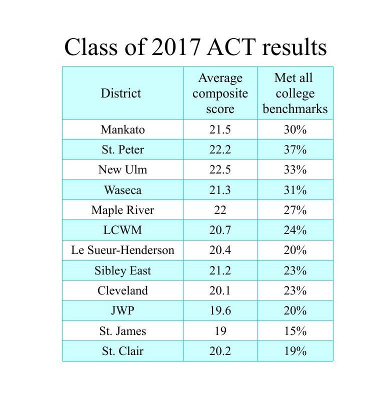 Minnesota Excels In ACT Scores New Ulm Leads Region News