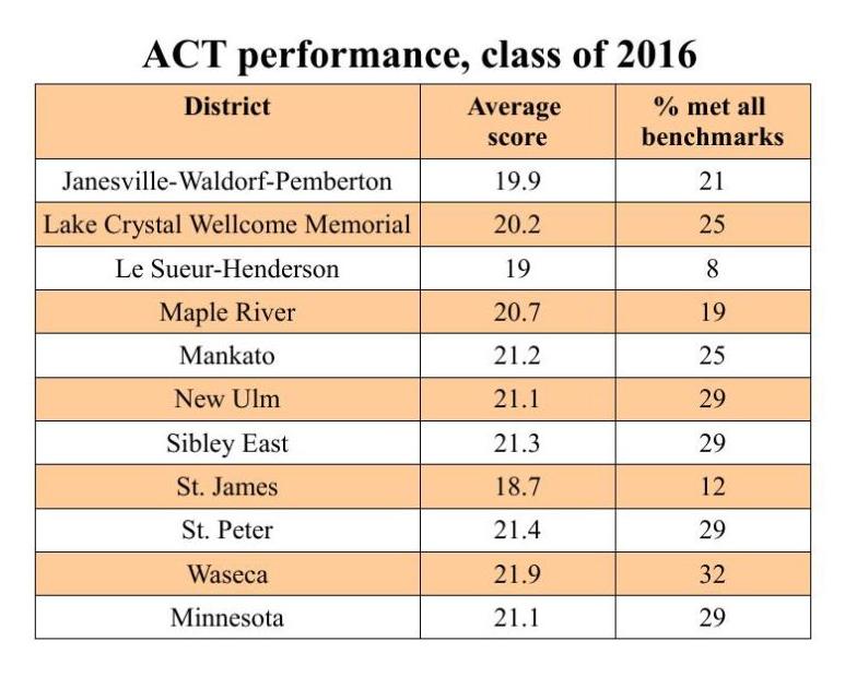 Dip In ACT Scores Was Expected Local News Mankatofreepress dip-in-act-scores-was-expected-local-news-mankatofreepress