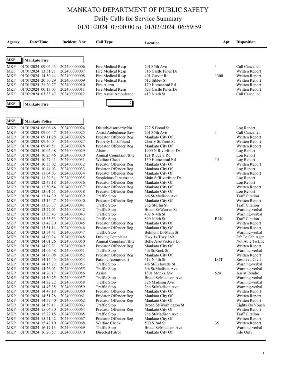 Mankato Police log Jan. 1-2, 2024 | Police Logs | mankatofreepress.com