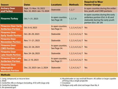 MDC outlines deer season changes | News | Maryville Forum