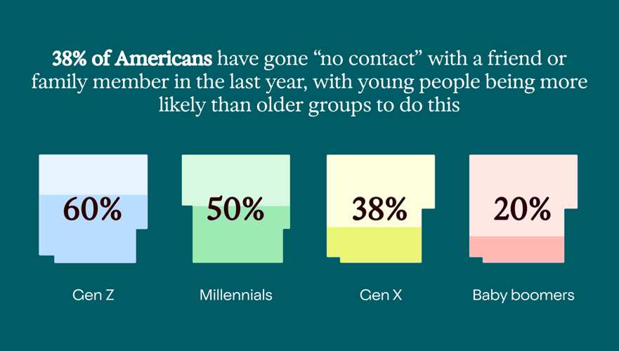 Americans report emotional disconnect even as they crave community ...