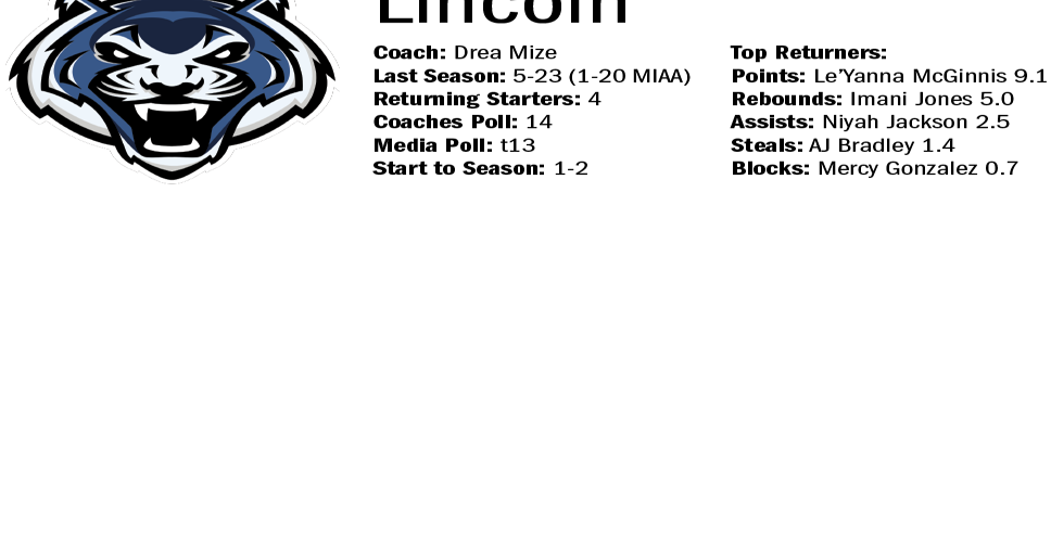 MIAA Women's Basketball Preview: Lincoln | Sports | Maryville Forum