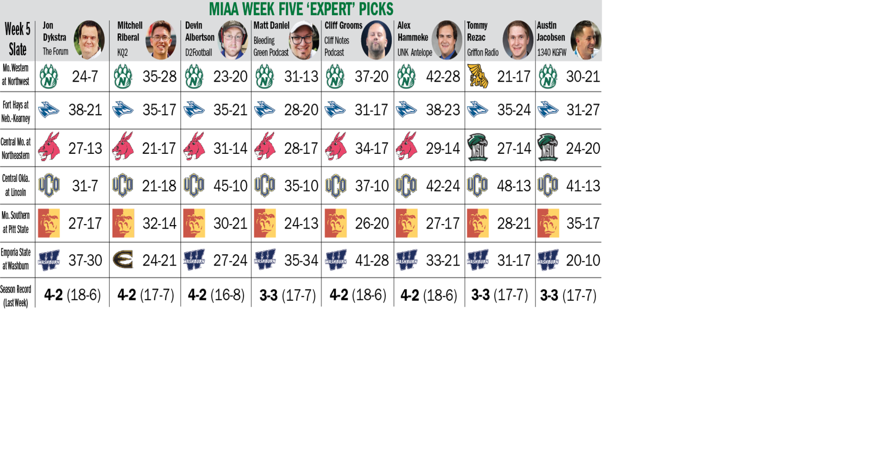 MIAA Power Rankings: Bearcats fall as rivalry week begins | Sports | Maryville Forum