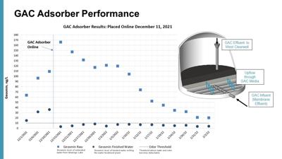 GAC adsorber, algicide prove effective | News | Maryville Forum